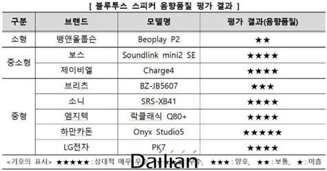 블루투스스피커 음질 따져봤더니하만카돈 최고·뱅앤올룹슨 최악