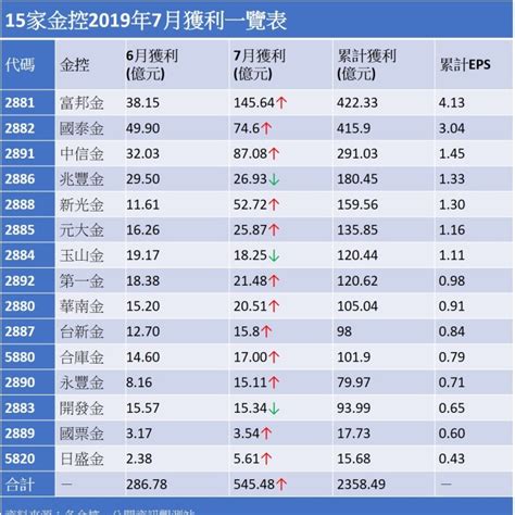 股息入帳加持 獲利前5名壽險金控占4席 15家金控前7月賺2358億元 Anue鉅亨 台股新聞