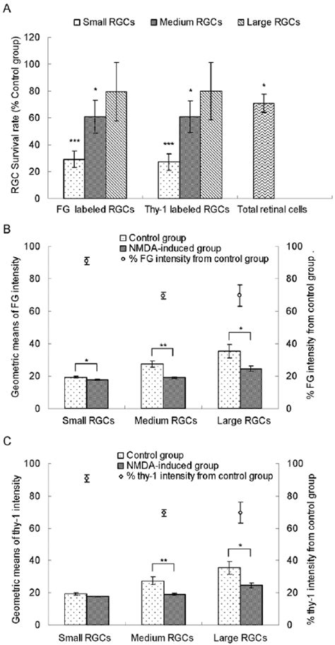 Quantitative Flow Cytometric Analysis Of Fg And Thy 1 Labeled Rgcs A