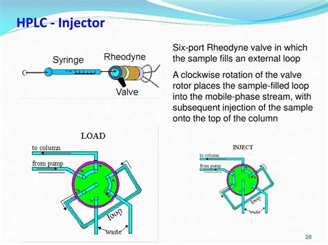 Ppt Hplc Basic Principles And Instrumentation Powerpoint Presentation Id 9424264