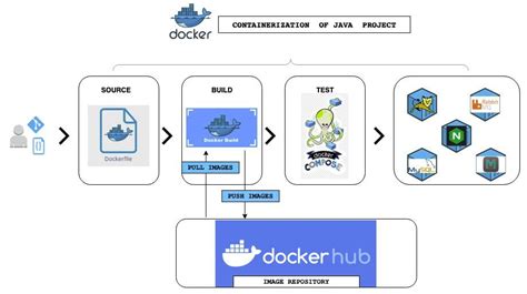 Docker Containerization Java Devops Dockercompose Benedict E