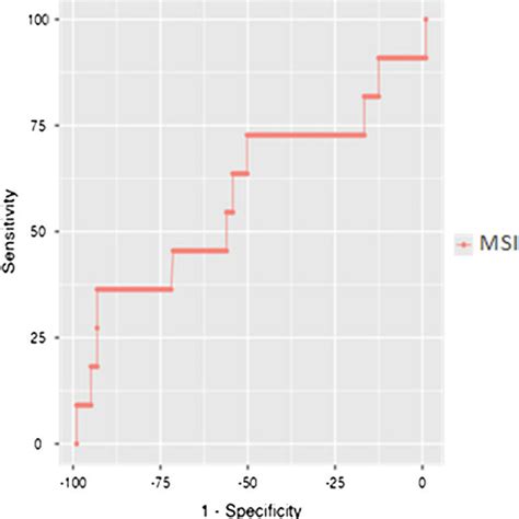 Receiver Operating Characteristic Curve Of The Msi Msi Modified Shock