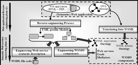 Figure 4 From A Comprehensive Framework For Reengineering Method For