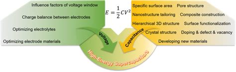 The Strategies For Building High‐energy Supercapacitors By Broadening Download Scientific
