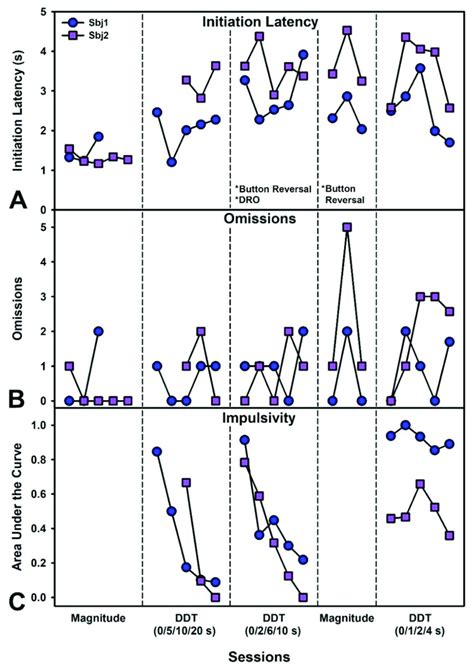 Performance On The Delay Discounting Task DDT For Two Male Pigs