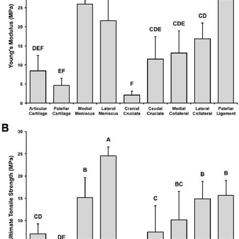 Tensile Properties Of Joint Tissues A Youngs Modulus Was Highest