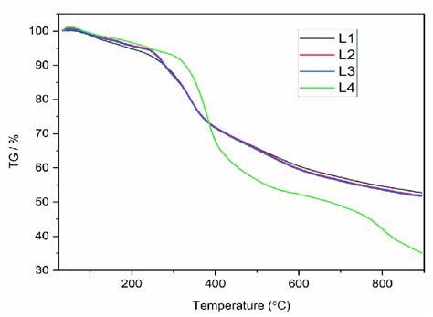 Tga Spectra For Compounds Of L1 L2 L3 And L4 Download Scientific