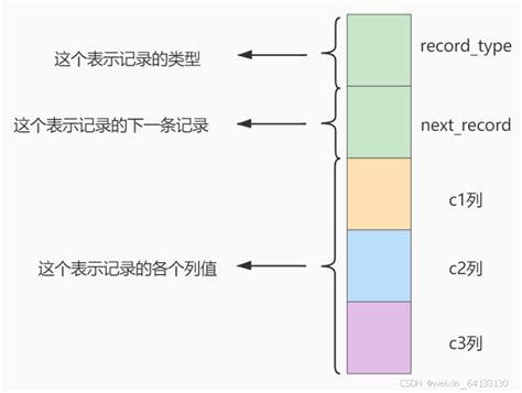 Mysql 索引的数据结构 Csdn博客