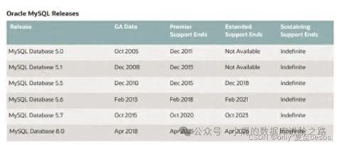 Mysql Mysql Ew