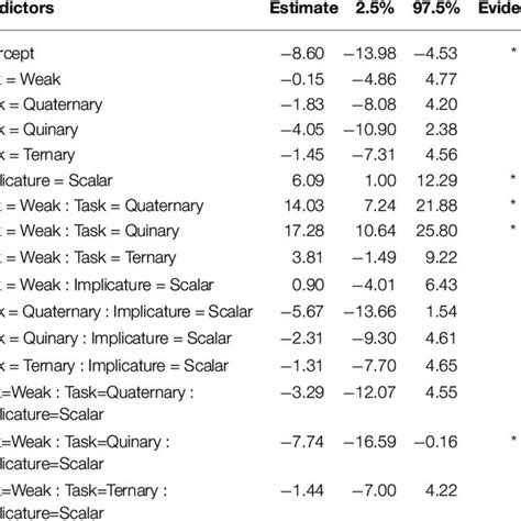 Model Parameter Estimates And Their Credible Intervals Download Table