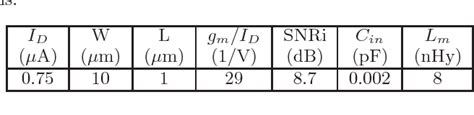 Table 1 From Analysis And Design Of A Mos Rf Envelope Detector In All Inversion Regions