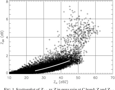 Figure 1 From Polarimetric Attenuation Correction In Heavy Rain At C Band Semantic Scholar