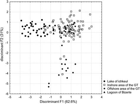 Forward Stepwise Canonical Discriminant Analysis Function Scores For