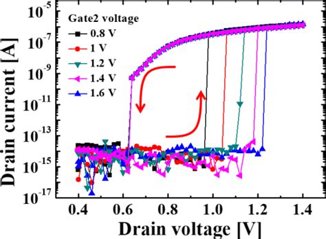 Figure 1 From Low Power Adaptive Integrate And Fire Neuron Circuit