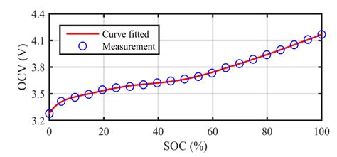 Measured And Calibrated Correlation Between The SOC And OCV Download Scientific Diagram