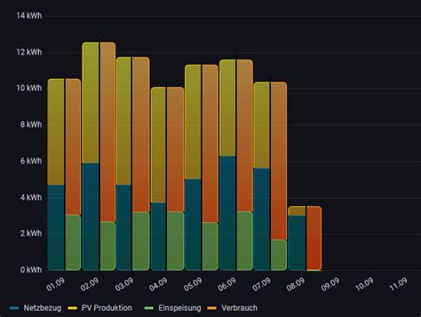 Stacking Groups Within The Bar Chart Bar Chart Panel Grafana Labs