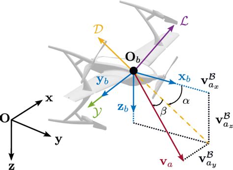 Coordinate Frames The World Frame Body Frame And Aerodynamic Forces Download Scientific Diagram