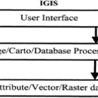 Step Of Processing And Integration Of Gis And Rs Ehlers Et Al