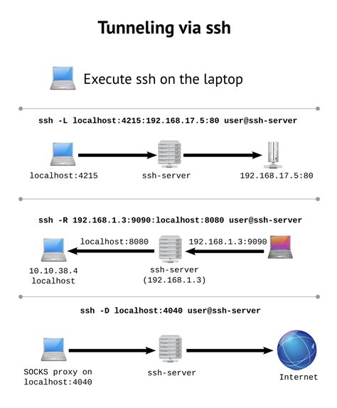 SOCKS прокси через SSH Expertus metuit