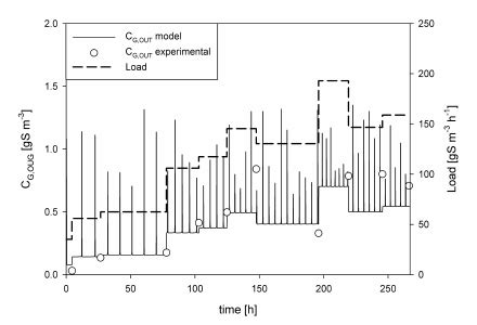 Experimental Data And Model Validation Download Scientific Diagram
