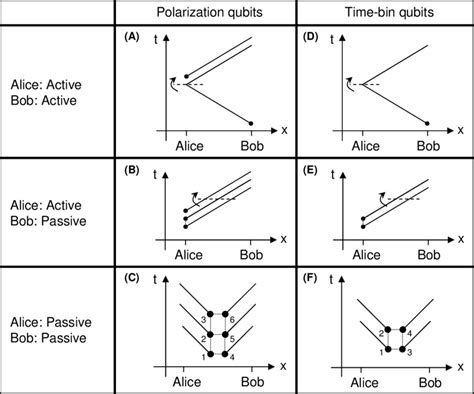 Space Time Diagrams Of Six Autocompensating Qkd Schemes Organized By