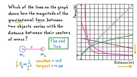 force of gravity between two objects