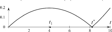 Figure 1 From Simulation Of Nonlinear Dynamic Processes With Volterra Polynomials And Continued