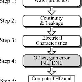Typical ADC Test Flow Download Scientific Diagram