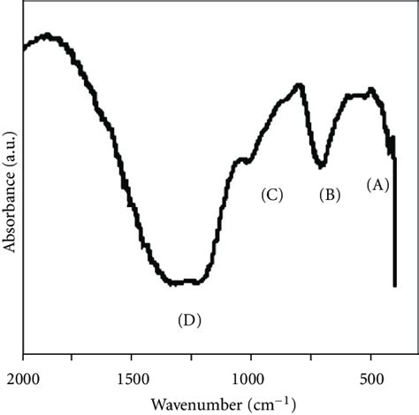 Ftir Spectra Of Zinc Manganese Borate Glasses For 50 Mol B 2 O 3 61