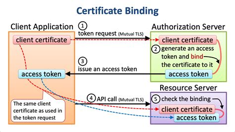 Financial Grade Amazon Api Gateway Authlete