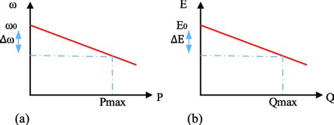 A Droop Characteristic P ω B Droop Characteristic Q E Download