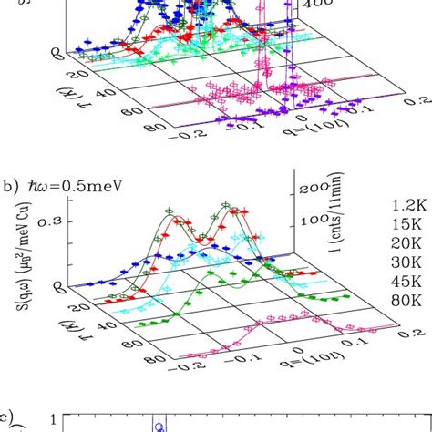 Color Online The Generalized Spin Correlation Function Sq As A Download Scientific Diagram
