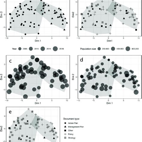 Visualisation Of The Distances Between Strategies Used In The Cluster