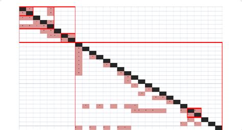 Sensivity Design Structure Matrix Developed For Sirang Uav Download Scientific Diagram
