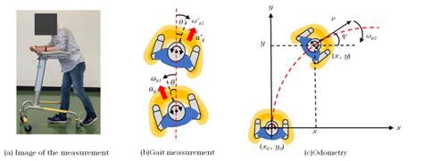 The Over View Of Mesuring And Simple Kinematic Model Of The Iort Download Scientific Diagram