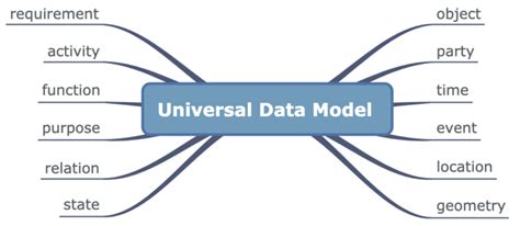 Universal Data Model A What Ronalds Blog
