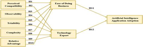 Measuring Institutions Adoption Of Artificial Intelligence Applications In Online Learning