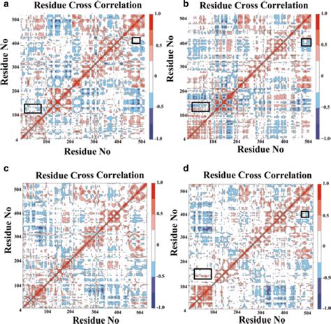 Dynamic Cross Correlation Map Dccm A Dccm Map For The Shp2shp836