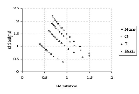 Variance Frontiers And Monetary Fiscal Interaction Download