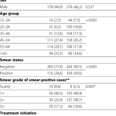 characteristics of patients by case finding method download table