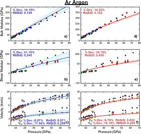 Measured And Calculated Elastic Moduli And Sound Velocities For Fcc‐ar
