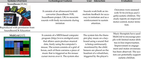Interactive Multimodal Systems Download Scientific Diagram
