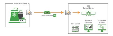 protect network integrity with data diode taps the ultimate guide