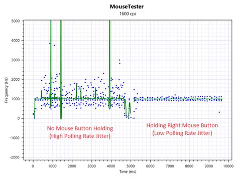 Huge Polling Rate Jitter When Not Holding A Mouse Button Logitech G102 Lightsync R Mousereview