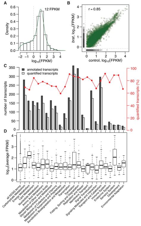 Transcriptome Analysis A Distribution Of The Raw Fpkm Data Green