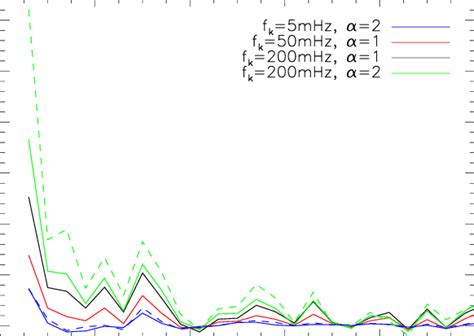 E Mode Error Increase When Using Filtering Instead Of Destriping For Download Scientific