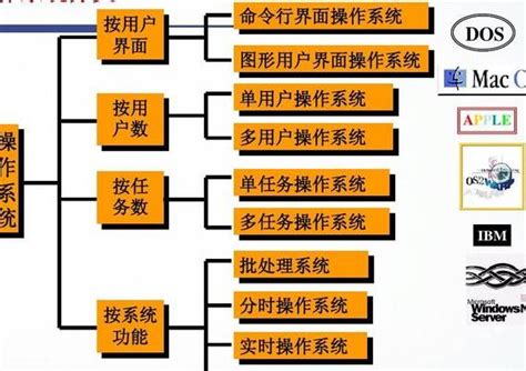 操作系统的分类（操作系统的分类有几种） 十日日知识