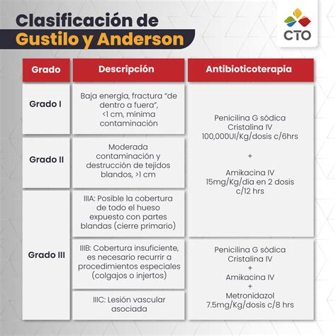 La Clasificación De Gustilo Y Anderson Grupo Cto Bolivia Facebook