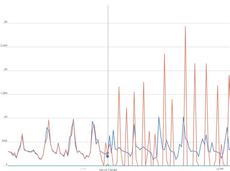 streaming from eventhubs suddenly switches from frequent small batches