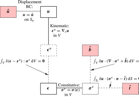 11 Tonti Diagram For Mixed Variational Statement Download Scientific Diagram